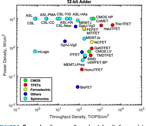 Figure 5 From An Expanded Benchmarking Of Beyond Cmos Devices Based On Boolean And Neuromorphic