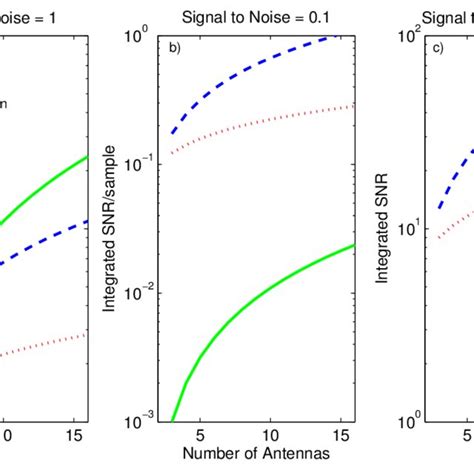 Signal To Noise Ratio Calculations For The Indicative Signal To Noise Download Scientific