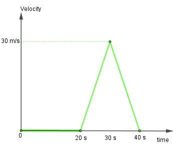 How To Qualitatively Describe An Object S Position From A Velocity Time Graph Physics Study Com
