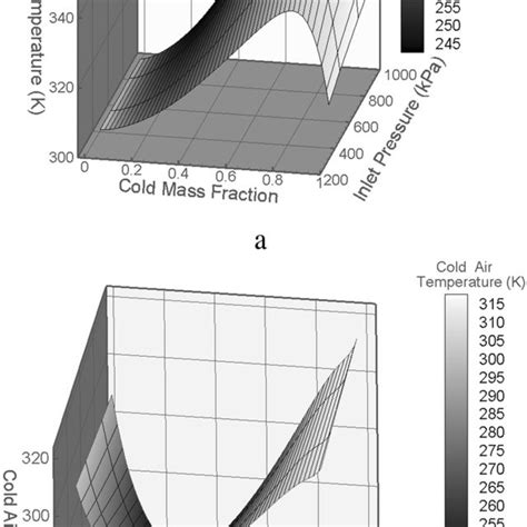 Cold Mass Fraction Vs Computed Air Temperature Under Different Inlet Download Scientific