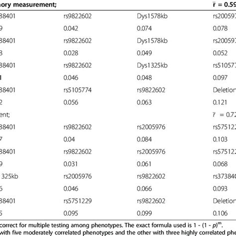 Top Five Snps Discovered Using The Four Methods Download Table