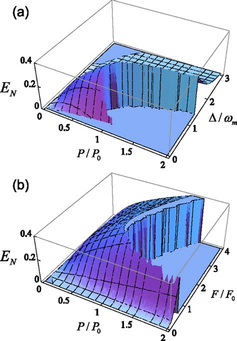 Color Online A Logarithmic Negativity En Versus The Normalized Download Scientific Diagram