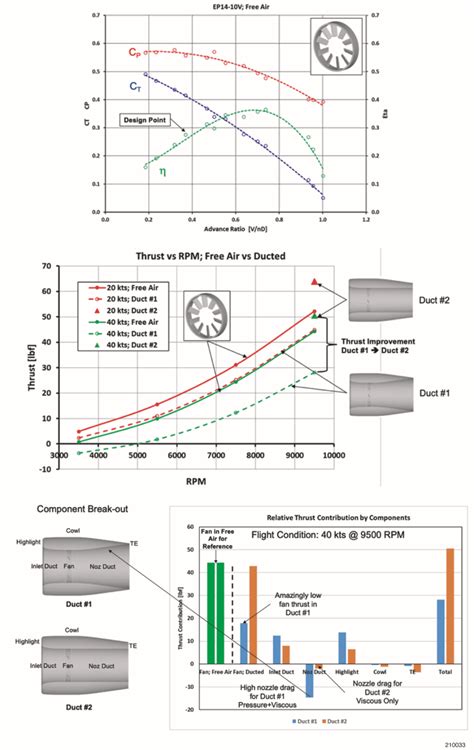 Rim Driven Fan Design Point Analysis Top Duct Analysis Middle And Download Scientific