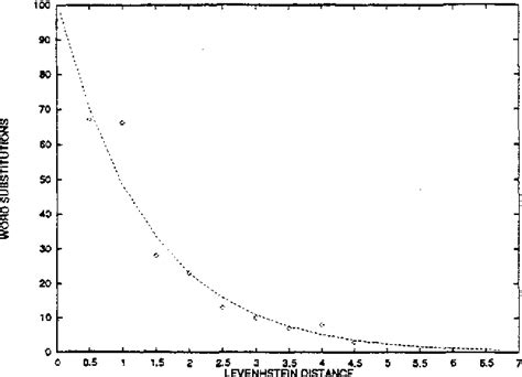 figure 1 from techniques for approximating a trigram language model