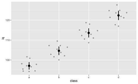 Data Science Ggplot And Model Fitting