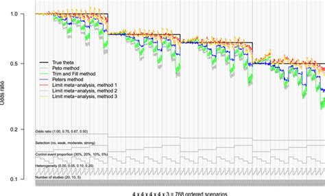 Nested Loop Plot Of Treatment Effect Estimates 768 Simulation