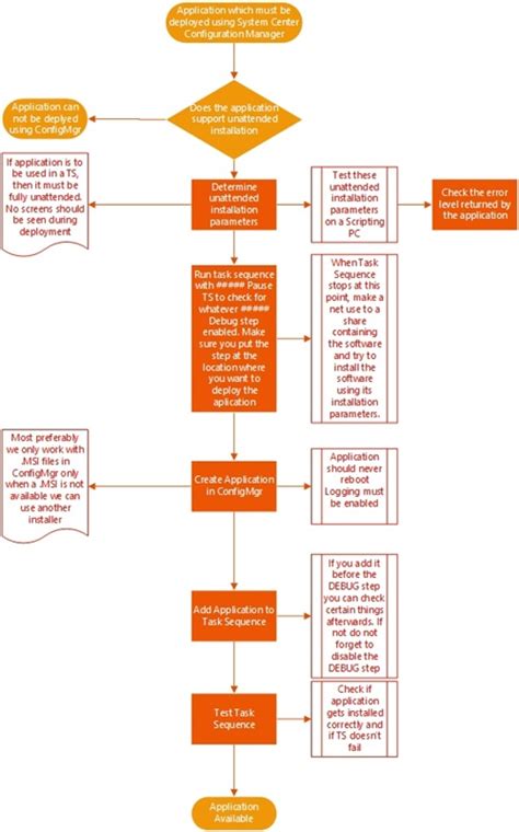 Task Sequence More Than Just Configmgr