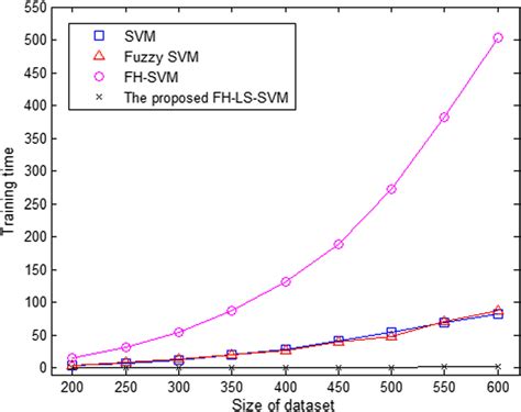The Training Time For A Classic SVM Lins Fuzzy SVM FH SVM And The Download Scientific