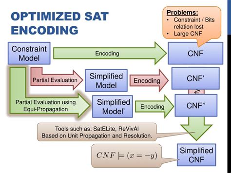 Ppt Boolean Equi Propagation For Optimized Sat Encoding Powerpoint Presentation Id1857232