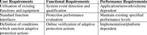 Requirements For Adaptive Protection Schemes Download Table
