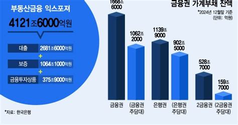 돈이 다 어디로 갔나 했더니한국경제 위협 숨은 주범