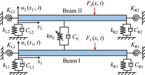 Physical Model Of A Generally Restrained Double Beam Structure Coupled