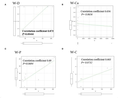A Rank Correlation Coefficient And Differences A There Was A Download Scientific Diagram