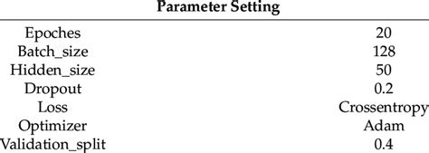 Sentiment Analysis Neural Network Parameter Settings Download Scientific Diagram