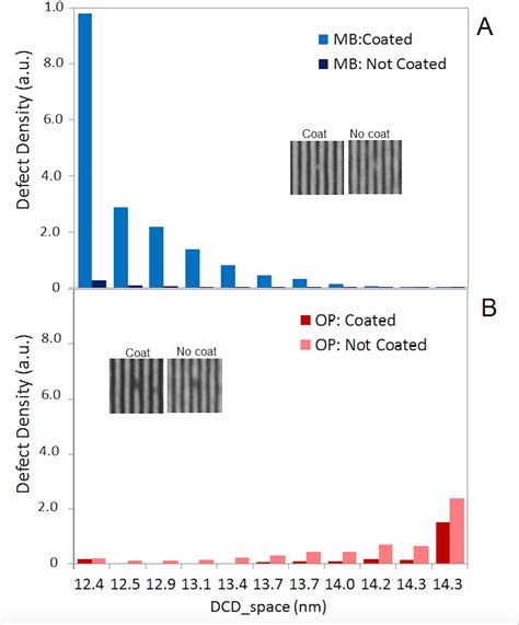 Defect Detection Strategies And Process Partitioning For Se Euv Patterning