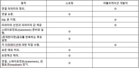 Springboot Jdbc Vs Jpa