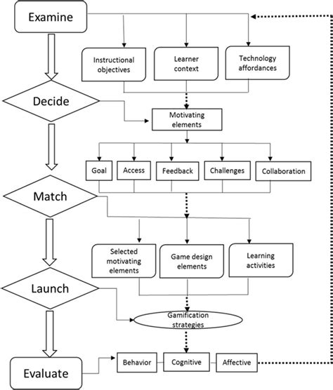 How To Gamify Train The Trainer Gamification For Coding