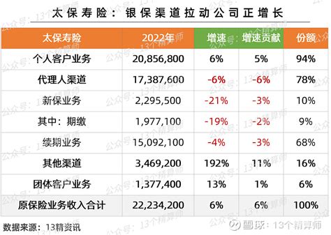 2022年上市险企保费排名榜：平安第一、国寿第二、人保第三！整体增速跑赢同期，告别2022期待2023~ 2022年上市险企保费排名榜注：除