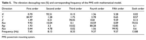 The Vibration Decoupling Rate And Corresponding Frequency Of The Download Scientific