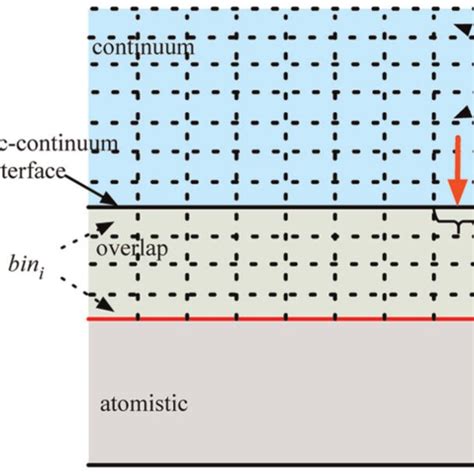 Diagram Of Particle Insertion Occurring On The Atomistic Continuum Download Scientific Diagram