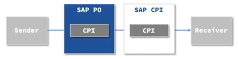 SAP Middleware PI PO CPI Interface Development Alternatives Integration Excellence