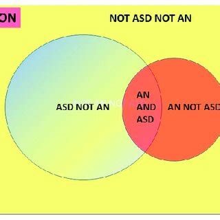Venn Diagram Of Bayes Theorem Download Scientific Diagram