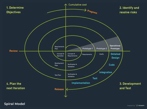Sdlc Methodologies From Waterfall To Agile Virtasant