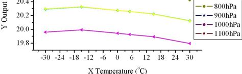 Temperature Characteristics Of Atmosphere Pressure Sensor A X Download Scientific Diagram