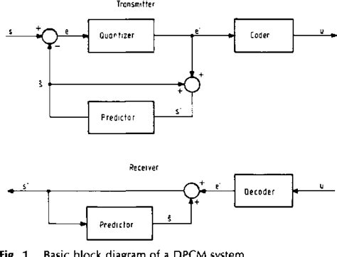 Table 1 From Design Of A Dpcm Codec For Vlsi Realization In Cmos Technology Semantic Scholar