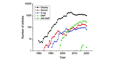 Number Of Published Papers Of Tft Arrays In Different Applications Download Scientific Diagram