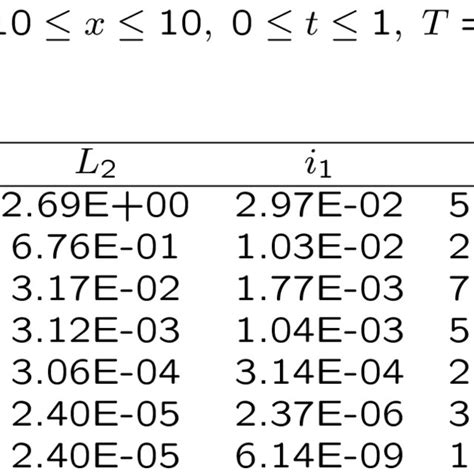 Convergence Rates In Space For The Second Order Splitting Method Download Table