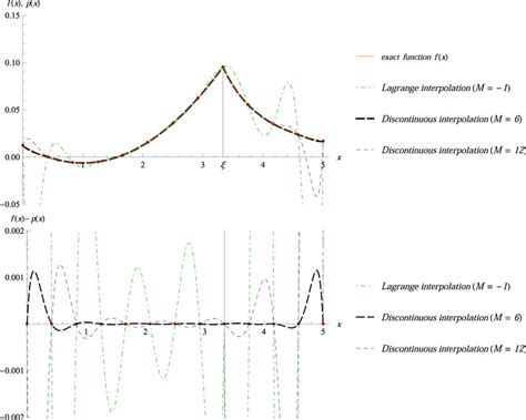 Top Single Domain Interpolation Of The Function Fx P 2ξq 2xθx