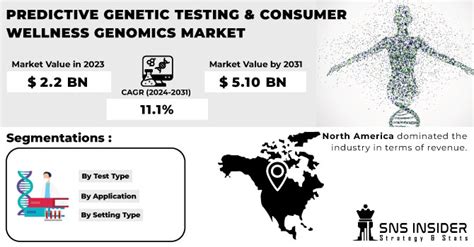 Predictive Genetic Testing And Consumer Wellness Genomics Market Size