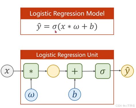 Pytorch深度学习实践——逻辑斯蒂回归 Csdn博客 Pytorch深度学习实践——逻辑斯蒂回归 Csdn博客
