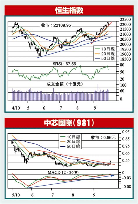 看圖佈陣回調或考驗8月高位 祝文韜 蘋果日報聞庫
