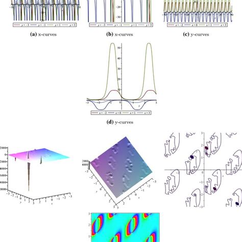 Color Online The Curve Plots Three Dimensional Plots Contour Plots