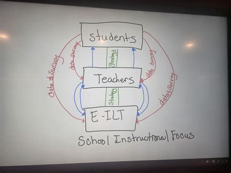 Impacting Instructional Strategies Using Feedback Loops Digital Promise