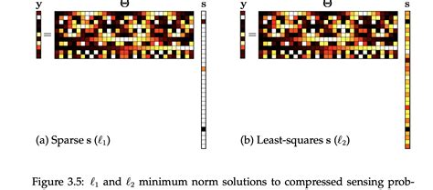 【method】稀疏与压缩感知 图像稀疏性及压缩感知方法白话讲解稀疏感知 Csdn博客