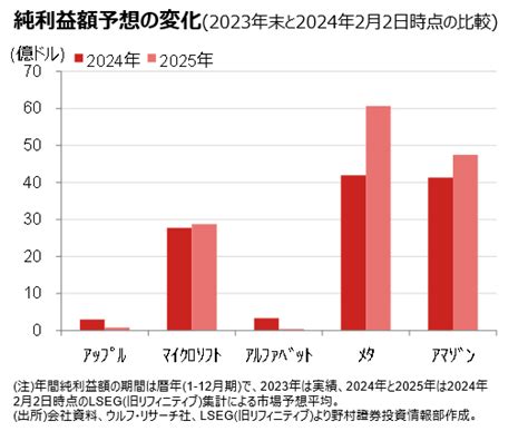 【米国株決算サマリー】米巨大テック5社「gafam」では、aiの業績貢献が本格化 Fintos （フィントス！）｜野村證券の投資情報