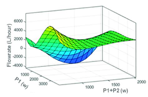 Anfis Surface Output Anfis Surface Output Download Scientific Diagram