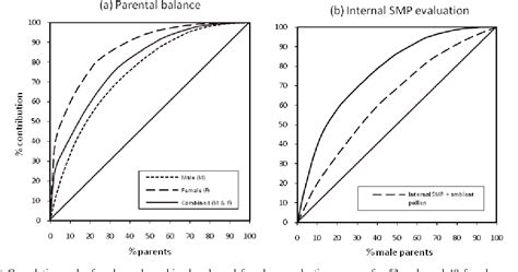 Figure 2 From Pollination Dynamics In A Douglas Fir Seed Orchard As Revealed By Pedigree