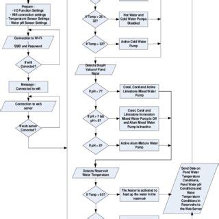 Software Design Flow Chart For Tool Requirements Download Scientific Diagram