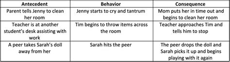 Talk The Talk Antecedent Behavior Consequence Ccaba