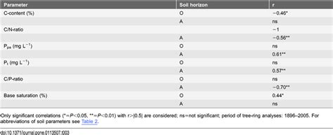 Pearsons Correlations Between Mean Tree Ring Widths Of Sample Sites Download Table