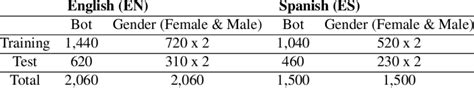 Train And Test Split Of The Bots And Gender Profiling Dataset As Download Scientific Diagram