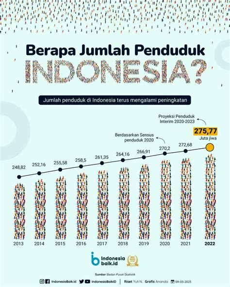 Berapa Jumlah Penduduk Indonesia Kbk Kantor Berita Kemanusiaan