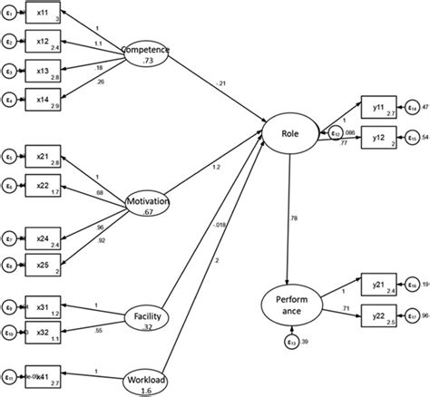 Estimated Parameters Of Model 2 Download Scientific Diagram