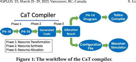 Figure 1 From Cat A Solver Aided Compiler For Packet Processing Pipelines Semantic Scholar