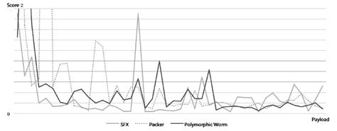 Result Of Classification Executable Code Sfx Packer And Polymorphic Worm Download Scientific