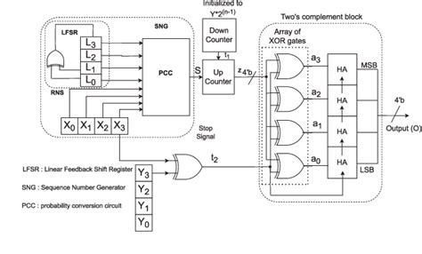 figure 1 from approximate multiplier design with lfsr based stochastic